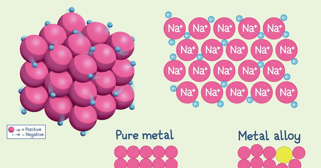 Crystalline Structure Of Metals Crystalline Structure Of Metals
