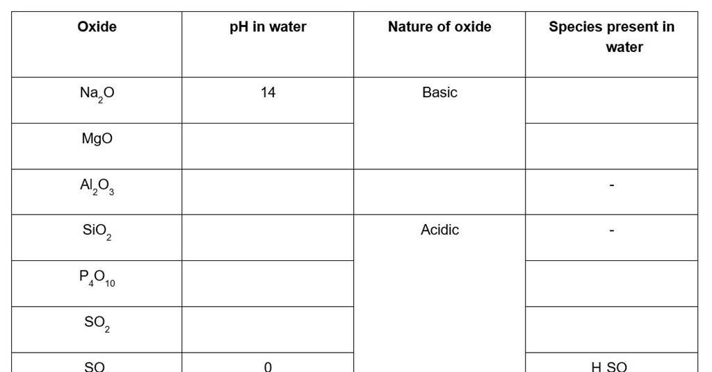 Oxide Basicity Trend