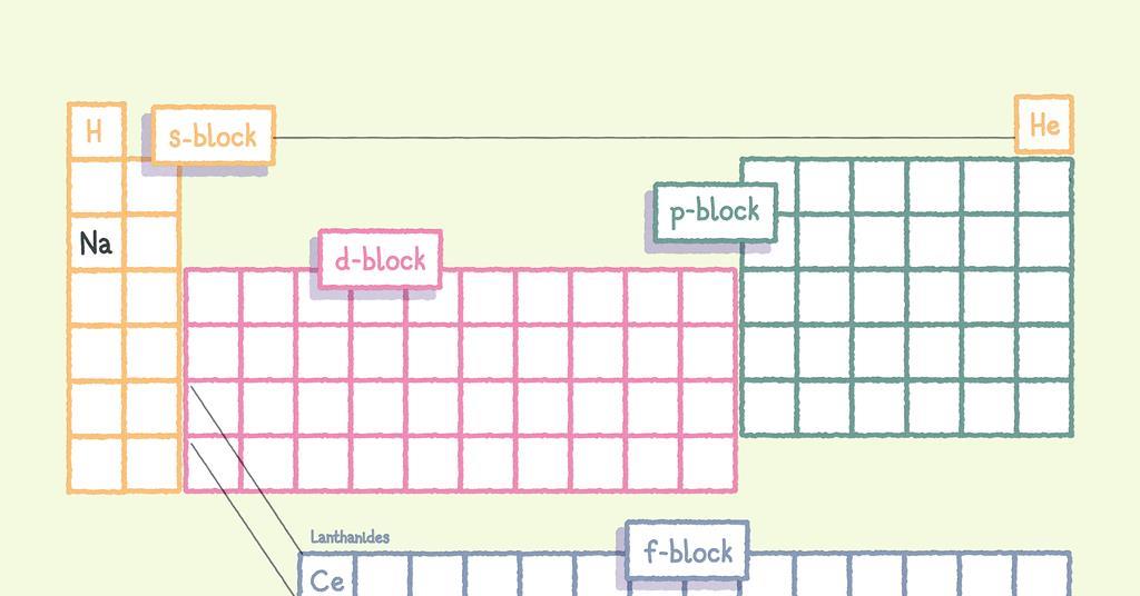 How To Teach Electron Configurations Poster Rsc Education