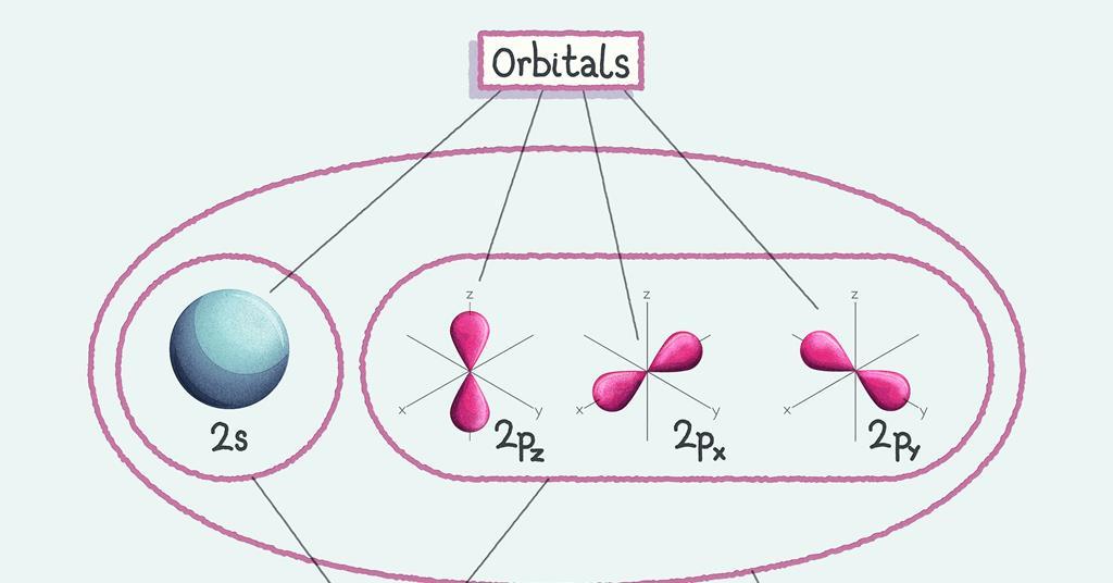 How to teach electron configurations | Poster | RSC Education