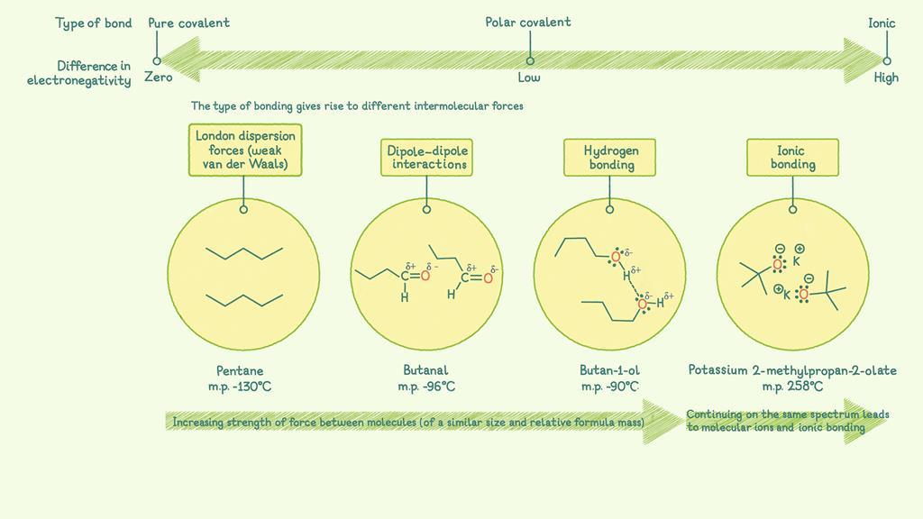 Teaching the bonding spectrum | Poster | RSC Education