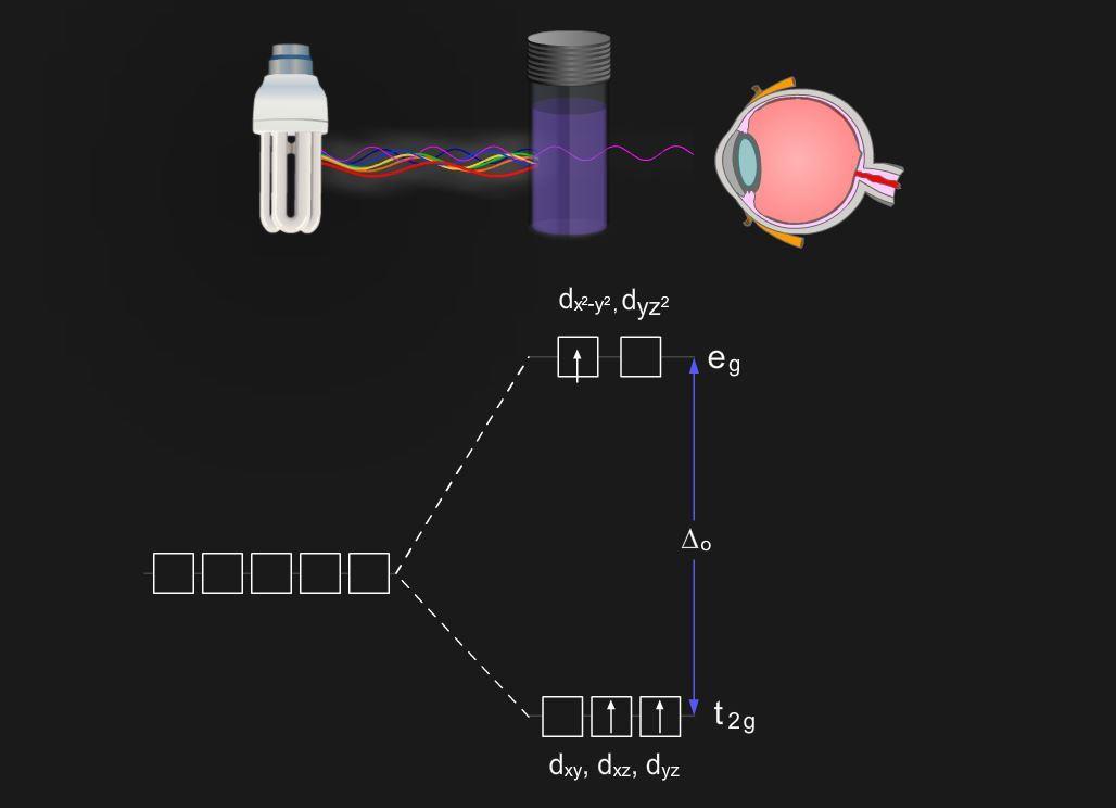 Ultraviolet–visible (UV-vis) spectroscopy: Explanation of colour ...