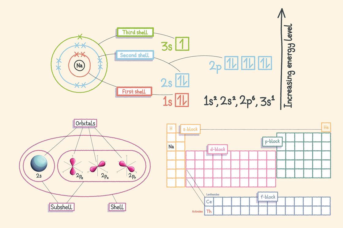 How to teach electron configurations | Poster | RSC Education