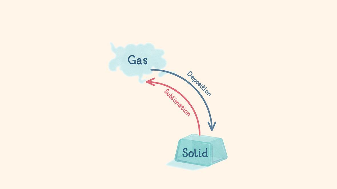 Everything you need to teach states of matter | Poster | RSC Education