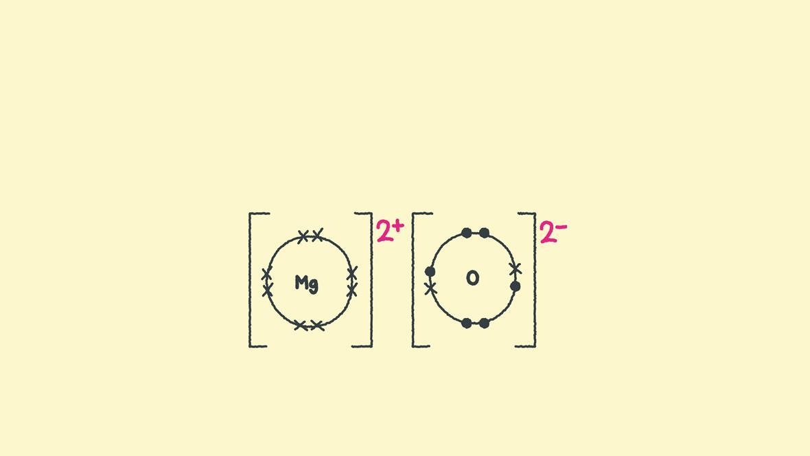 How to draw ionic bonding dot and cross diagrams | Poster | RSC Education How to draw ionic bonding dot and cross diagrams | Poster | RSC Education