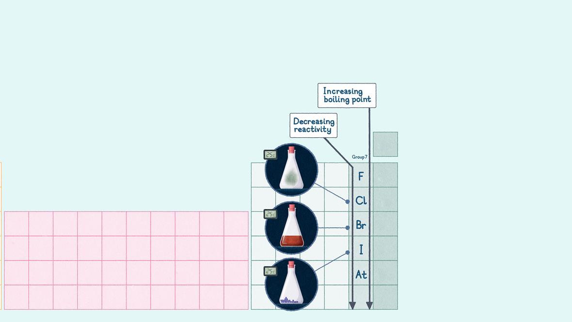 Looking at groups 1, 7 and 0 on the periodic table | Poster | RSC Education