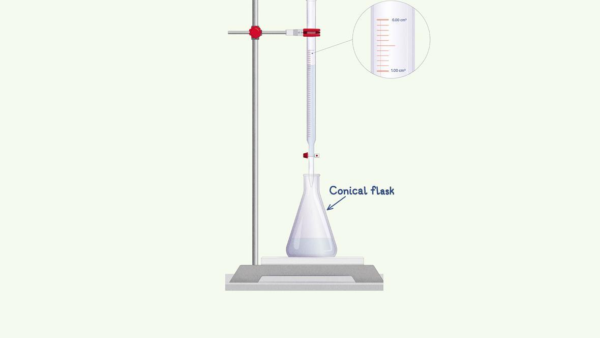Mastering titration apparatus | Poster | RSC Education