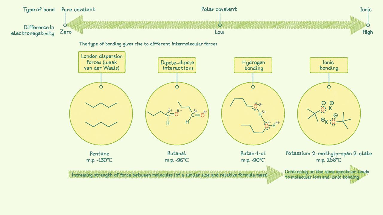 Teaching the bonding spectrum | Poster | RSC Education