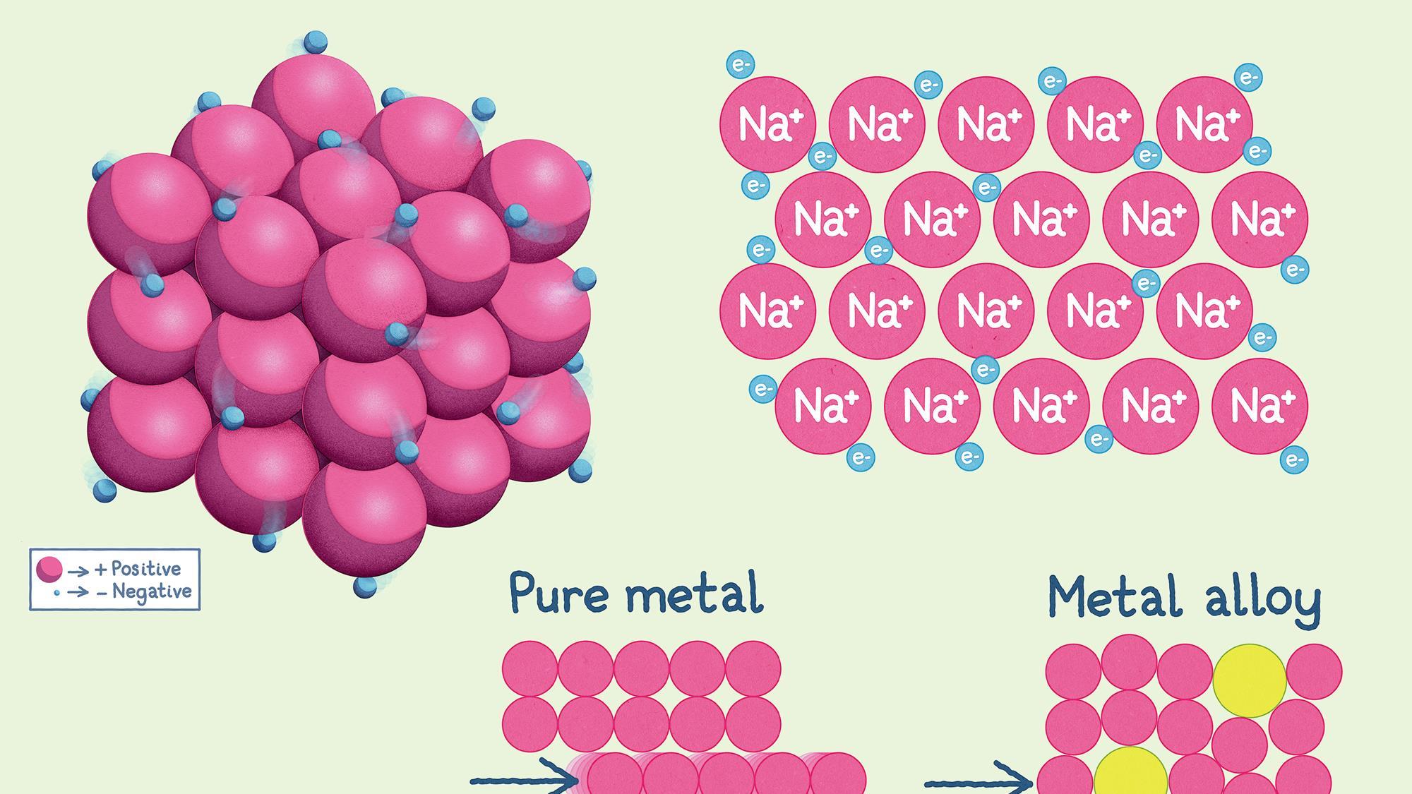How To Teach Metallic Bonding Poster Rsc Education