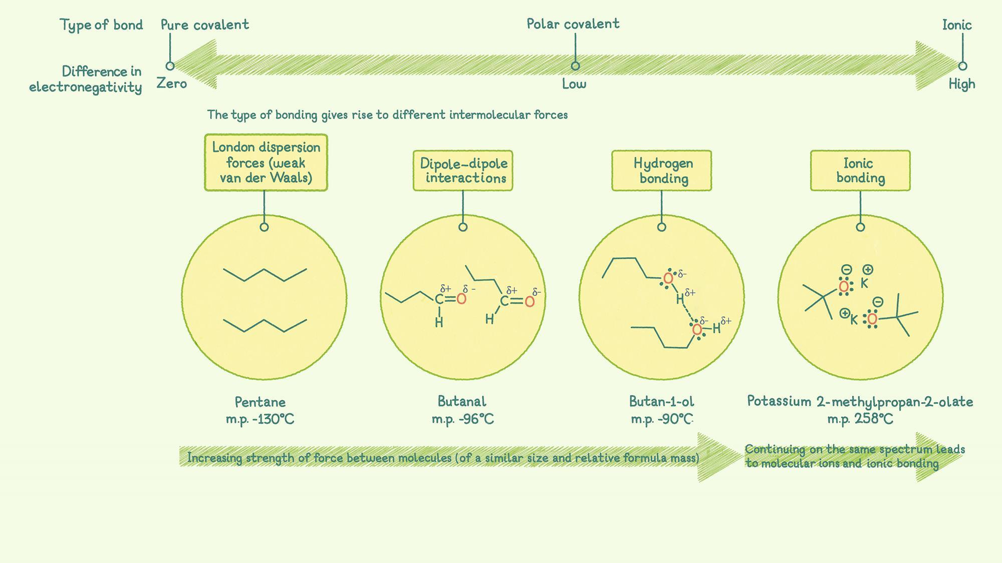Teaching the bonding spectrum | Poster | RSC Education