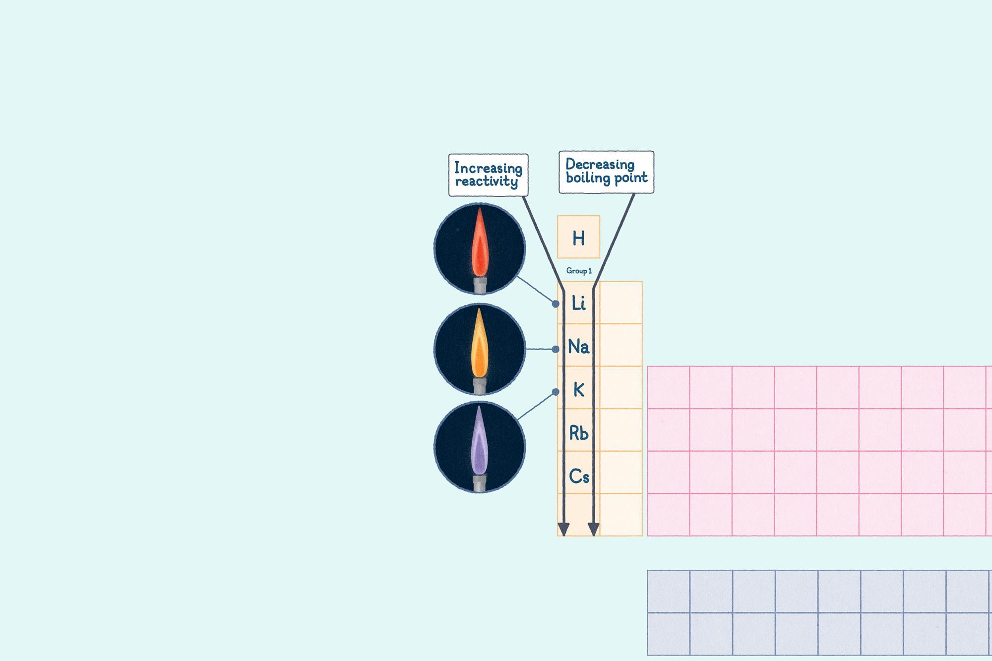 Looking at groups 1, 7 and 0 on the periodic table | Poster | RSC Education