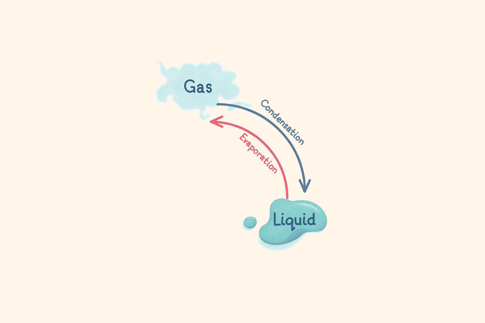 Everything you need to teach states of matter | Poster | RSC Education
