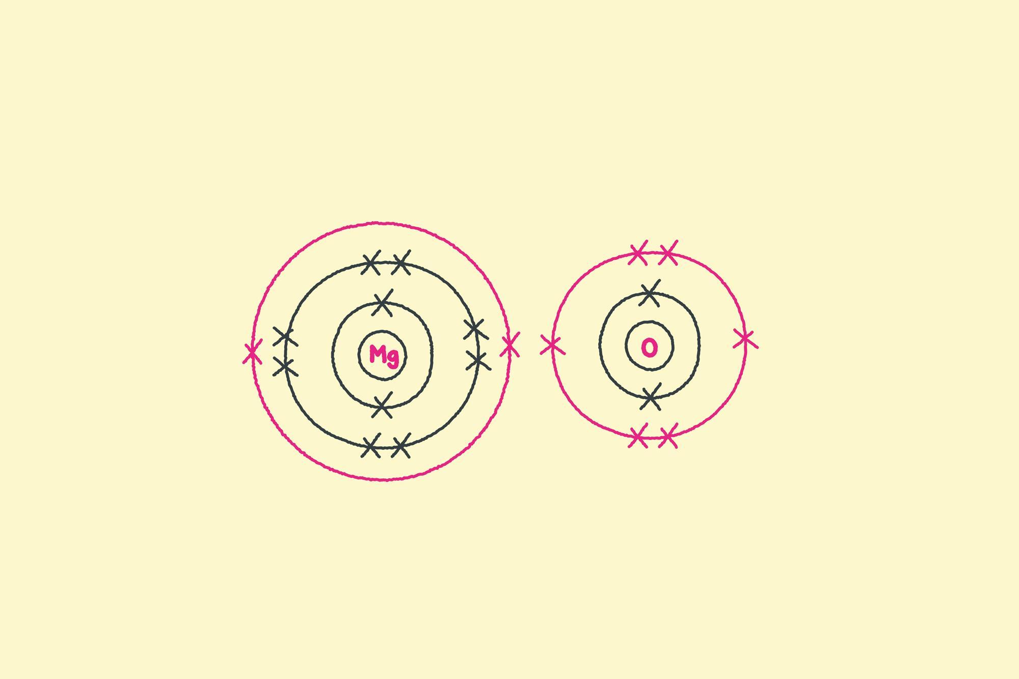 How to draw ionic bonding dot and cross diagrams | Poster | RSC Education