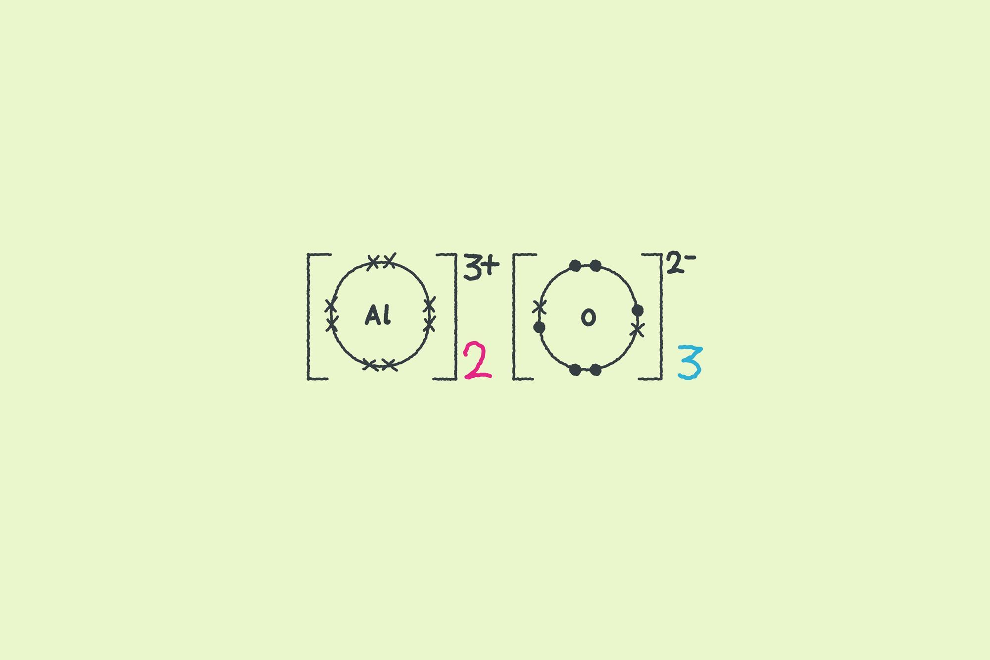 How to draw ionic bonding dot and cross diagrams | Poster | RSC Education
