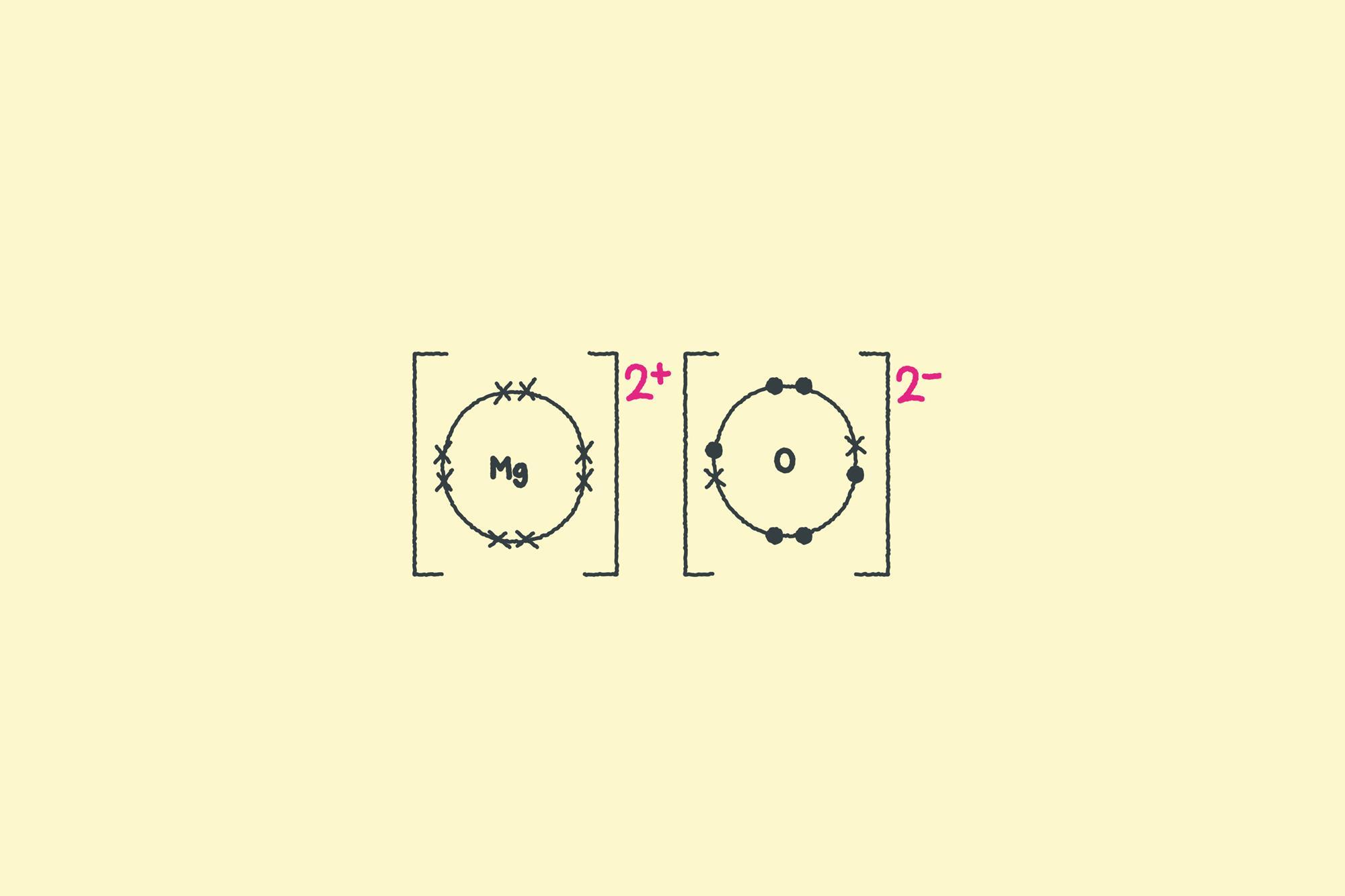How to draw ionic bonding dot and cross diagrams | Poster | RSC Education