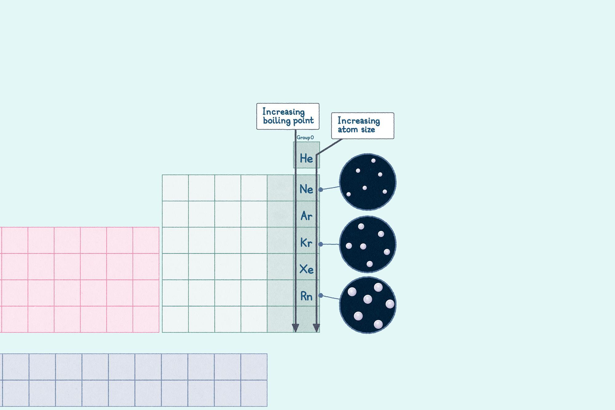 Looking at groups 1, 7 and 0 on the periodic table | Poster | RSC Education