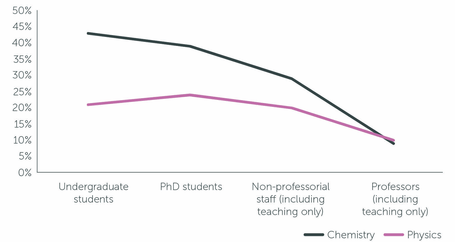Gender inequality problems remain in higher education | Analysis | RSC ...