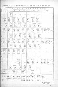 The periodic tables of Mendeleev | Feature | RSC Education
