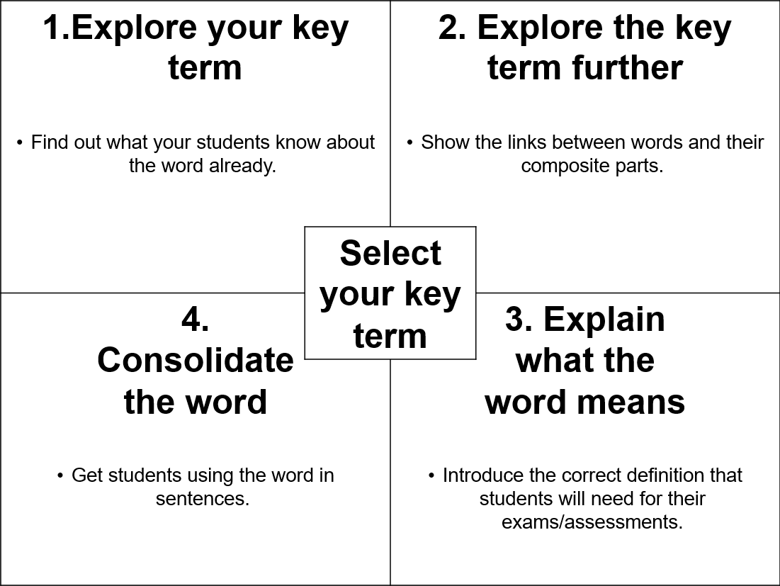 Teaching challenging vocabulary | Feature | RSC Education