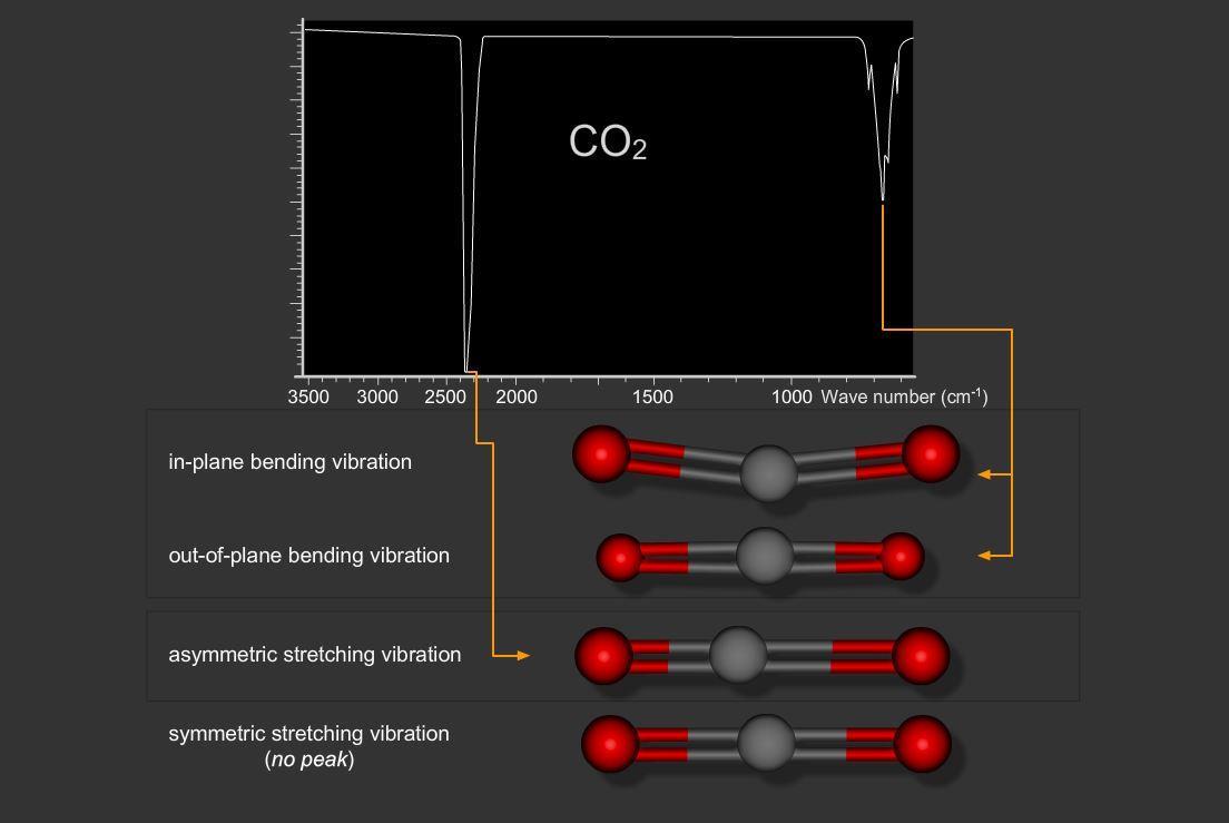 Infrared (IR) spectroscopy: More complicated molecules | Resource | RSC ...