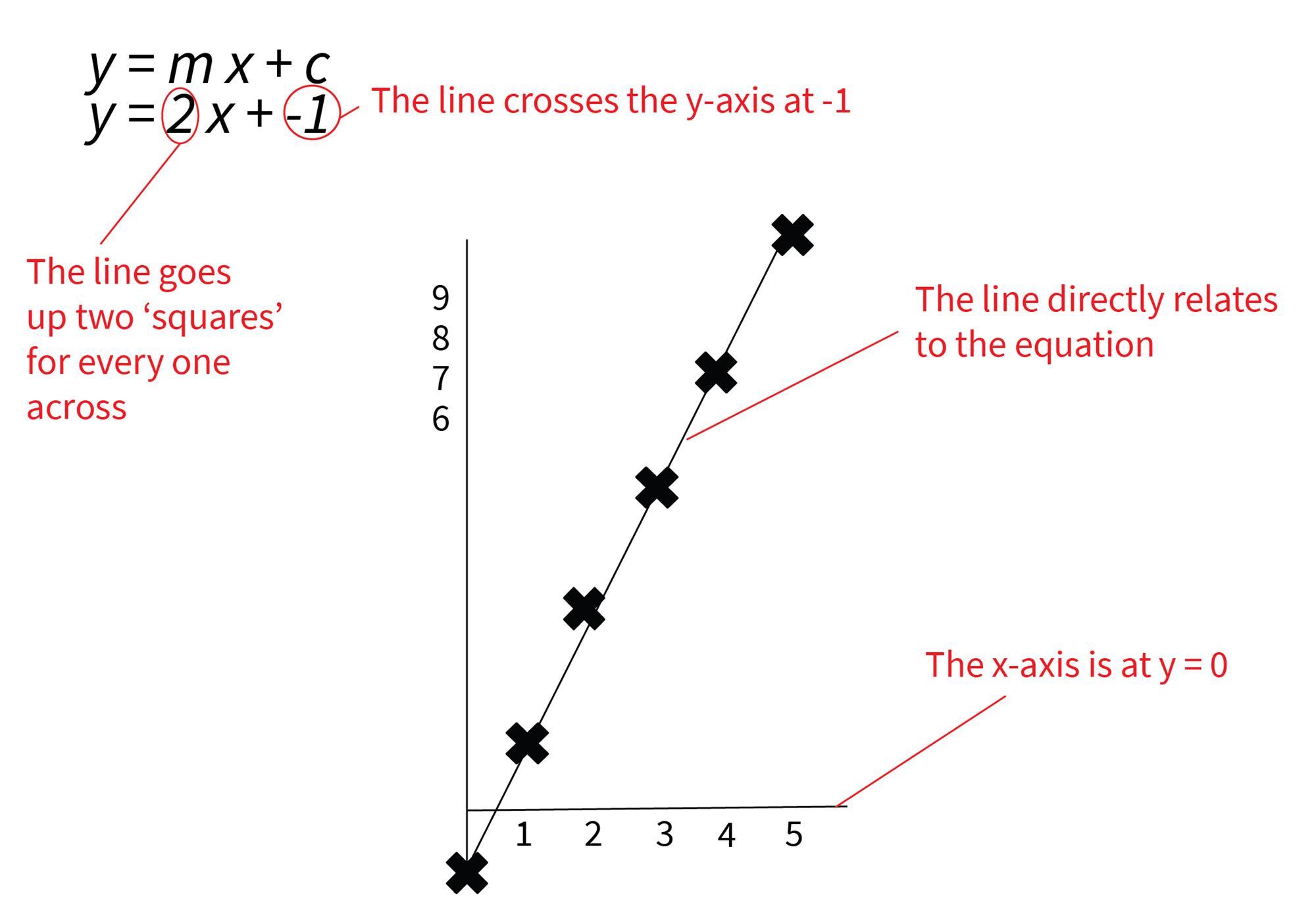 How to approach graphs in chemistry | Maths | RSC Education