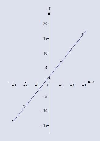 Using the equation of a straight line | Maths | RSC Education