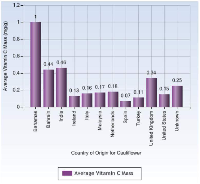 Measuring vitamin C in food | Resource | RSC Education