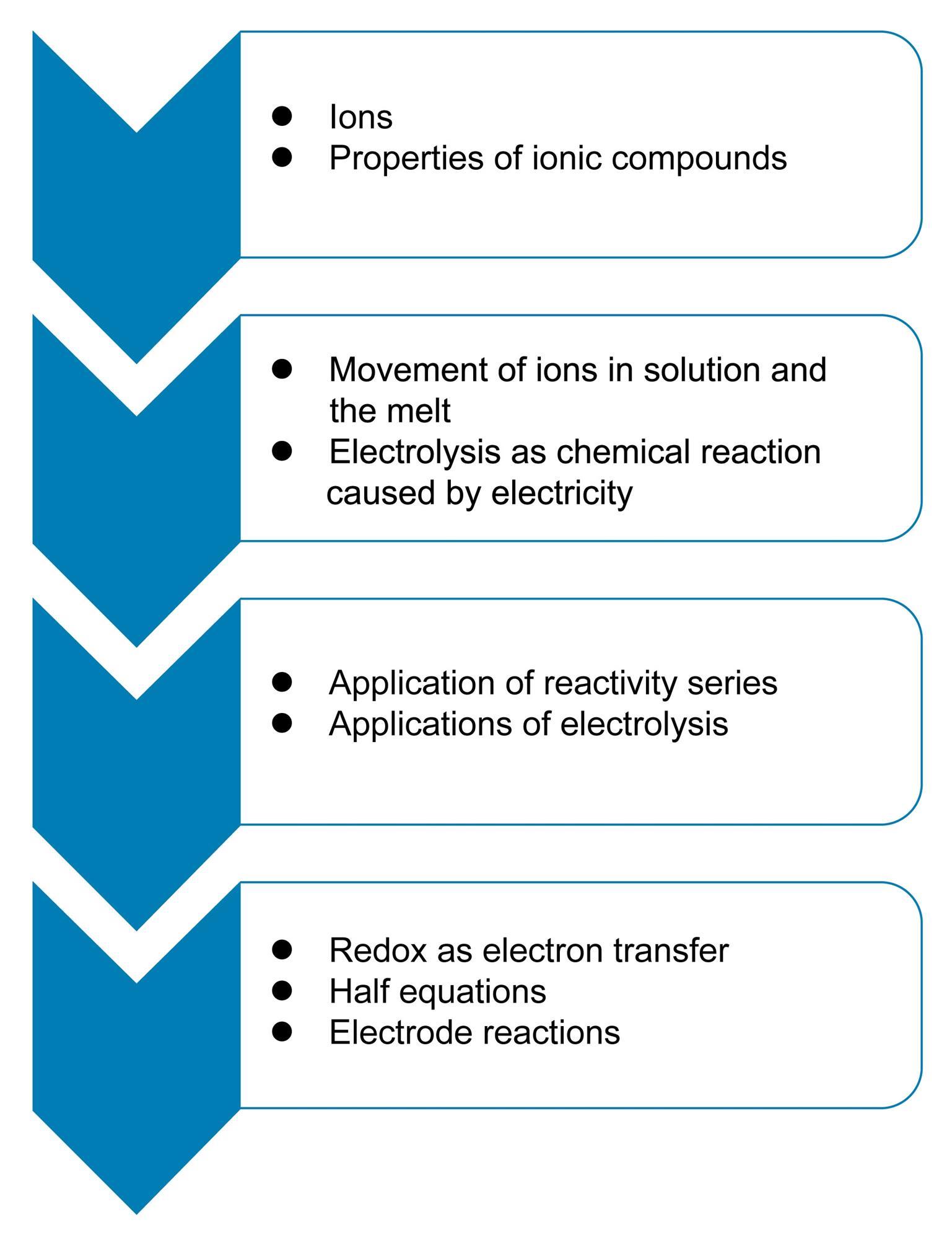 Practical electrolysis | CPD | RSC Education
