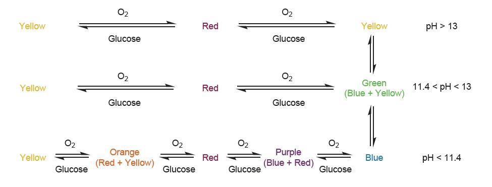 Beyond the ‘blue bottle’ | Exhibition chemistry | RSC Education