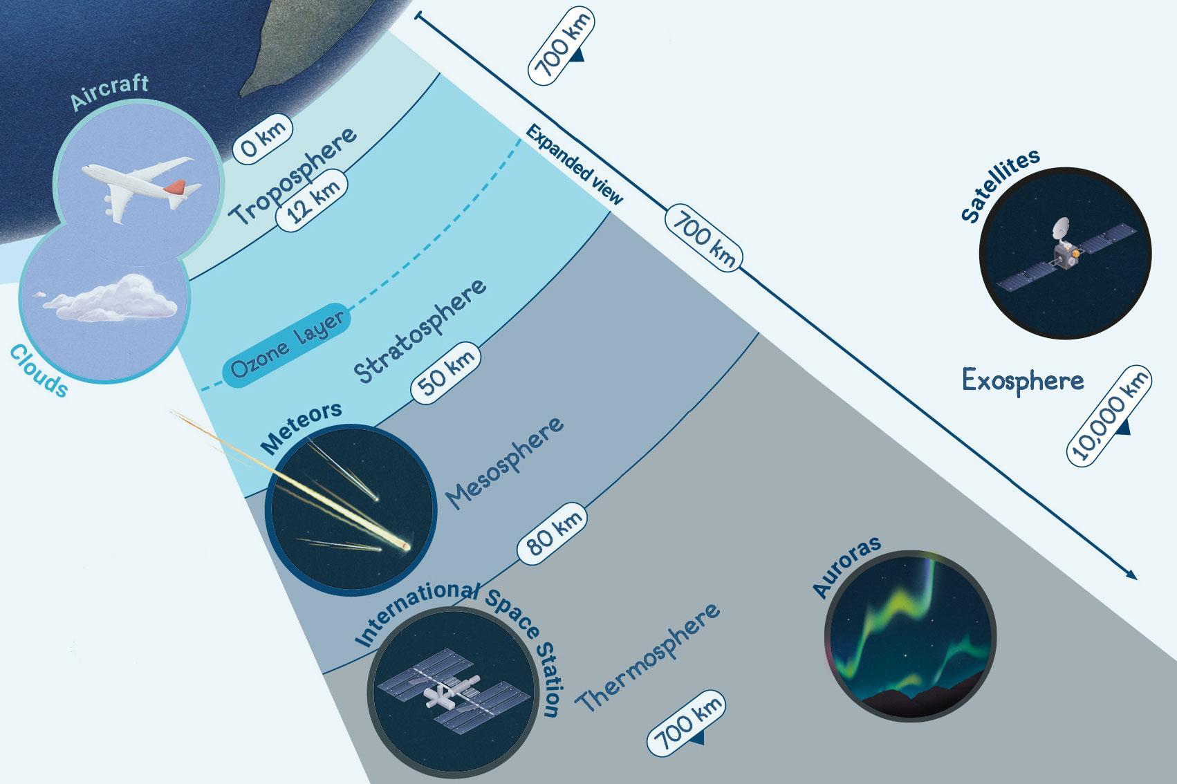 Atmosphere Layer Diagram