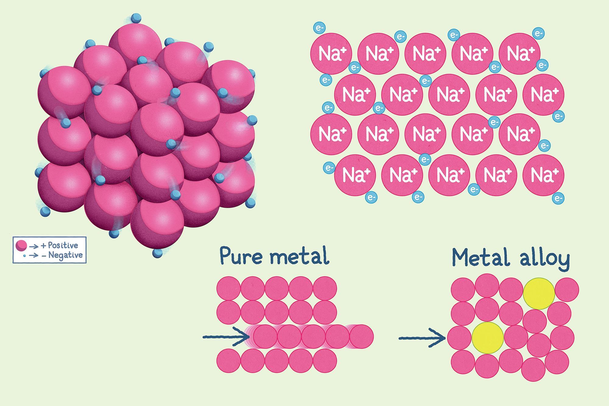 how to draw metallic bonding