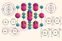 Ionic bonding | 14–16 years | Teaching resources | RSC Education