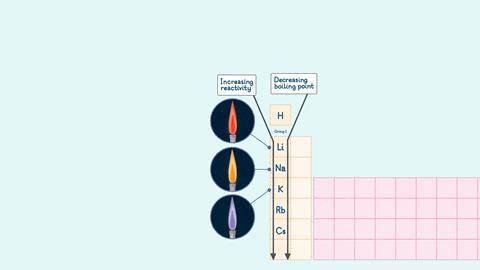 Looking at groups 1, 7 and 0 on the periodic table | Poster | RSC Education