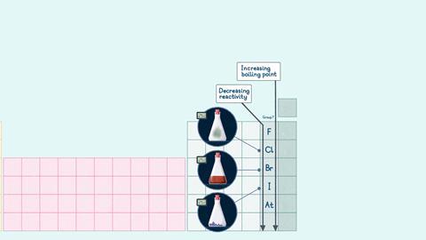 Looking at groups 1, 7 and 0 on the periodic table | Poster | RSC Education