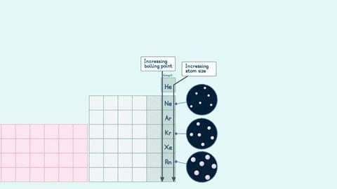 Looking at groups 1, 7 and 0 on the periodic table | Poster | RSC Education