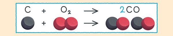 How to balance chemical equations | Poster | RSC Education