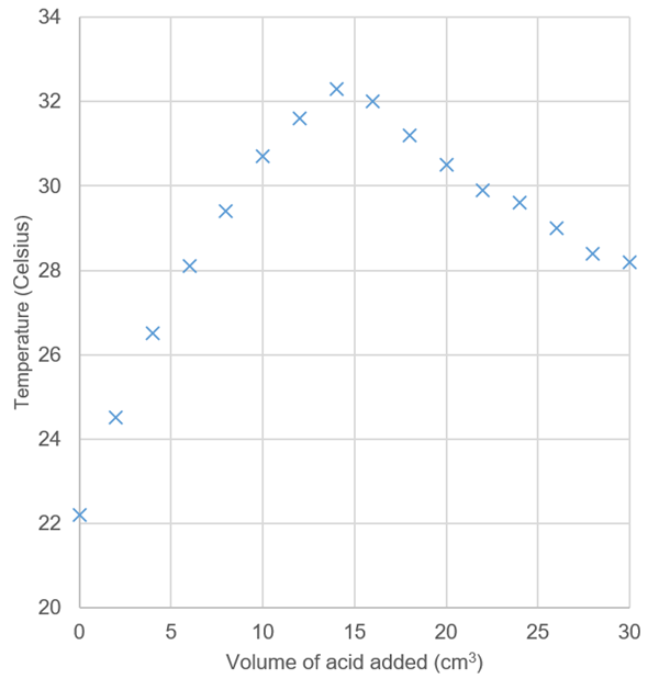 Monitoring reactions | CPD article | RSC Education