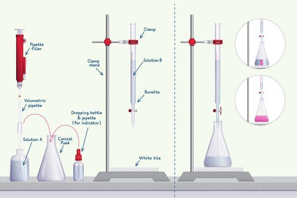 All you need to teach titration effectively | Poster | RSC Education