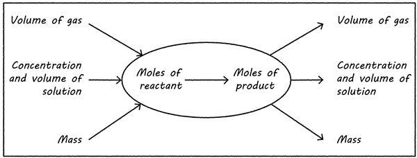 How to teach quantitative chemistry at post-16 | CPD article | RSC ...