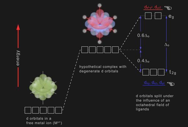 Ultraviolet–visible (UV-vis) spectroscopy: Colour in transition metal ...