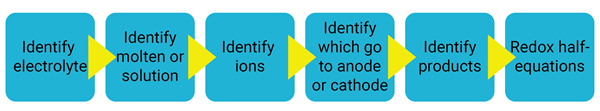 Teach electrolysis at 14–16 | CPD article | RSC Education
