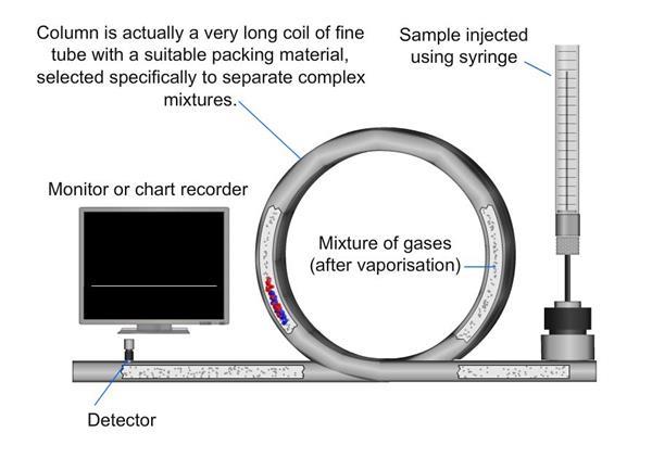 Chromatography: Techniques | Resource | RSC Education