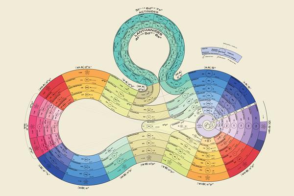 Why you should teach the history of the periodic table | CPD article ...