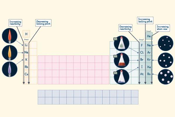 Looking at groups 1, 7 and 0 on the periodic table | Poster | RSC Education