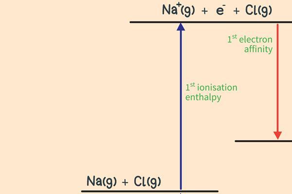 Mastering the Born–Haber cycle | Poster | RSC Education