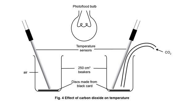 Modelling the greenhouse effect | Demonstration | RSC Education