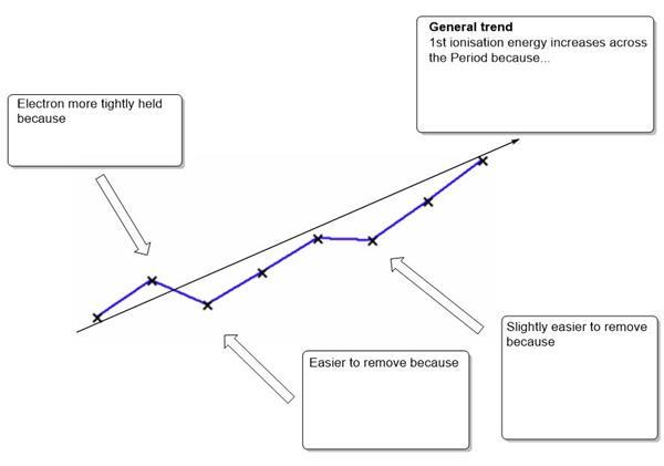 Trends in the periodic table starters | 16–18 | Resource | RSC Education