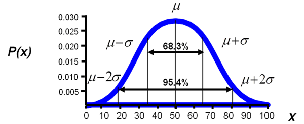 Gaussian Distribution