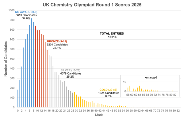 2025 UK Chemistry Olympiad Round one results | RSC News | RSC Education