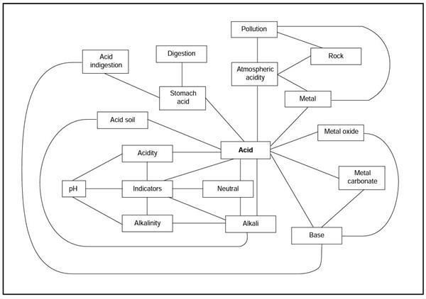 Chemical misconceptions II: Revising acids | Resource | RSC Education